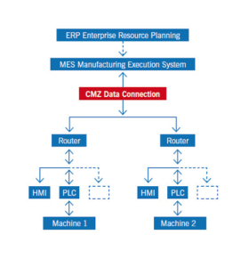 Library data connection - www.cmz.it