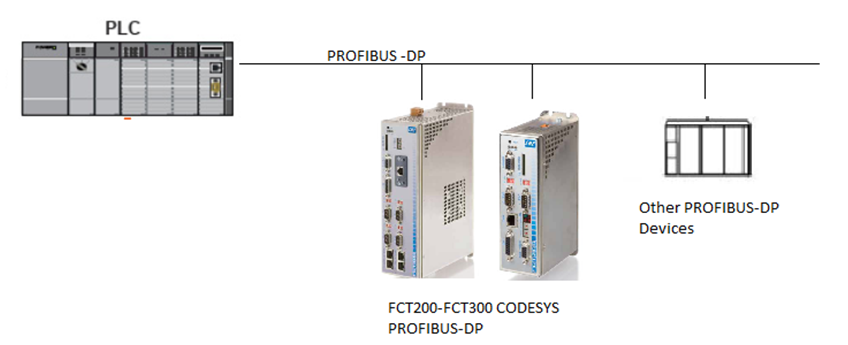 Library profibus DP - www.cmz.it